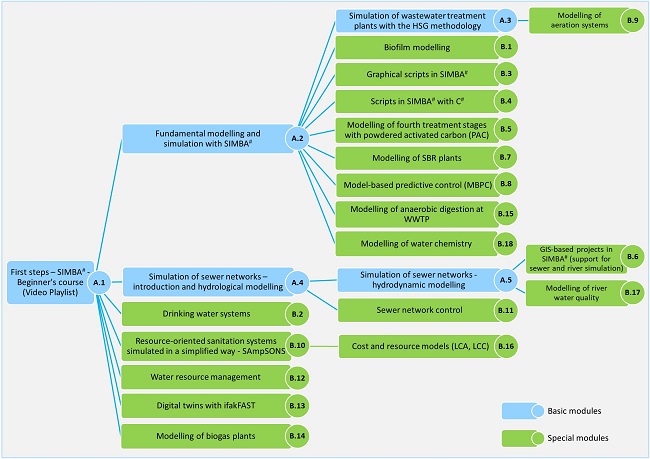 SIMBA# Training Courses | ifak Magdeburg